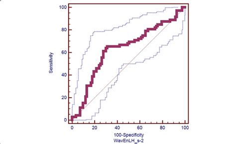 Receiver Operating Characteristic Roc Curve Of Wavelet Transform