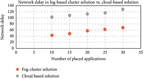 Network Delay In Fog Based And Cloud Based Solution Download