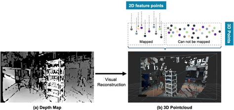 Three Dimensional Pointcloud Generation Process A Depth Map Download Scientific Diagram