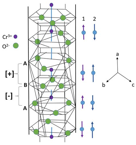 1 Crystal Structure Of Cr 2 O 3 Showing Two Different Spin Download Scientific Diagram