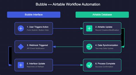 The Best Guide To Bubble And Airtable Integration For Your Project