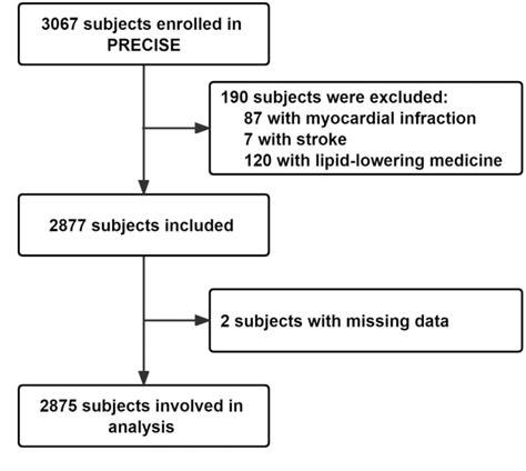 Figure 1 From Higher Visceral Adiposity Index And Lipid Accumulation Product In Relation To
