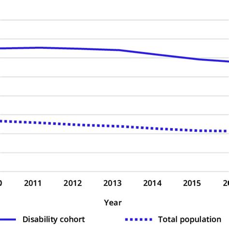 Age And Sex Standardised Rates Of Victimisation 10 64 Years Nsw