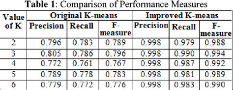 Table 1 From An Improved Mining Of Biomedical Data From Web Documents Using Clustering