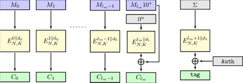 Encryption Of Skinny Aead With Skinny 128 384 With Padded Message When Download Scientific