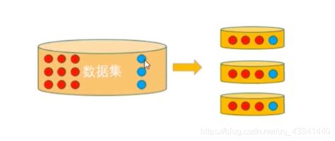 深度学习基础 训练集与测试集的划分深度学习的测试集划分应该按照随机还是分层抽样 Csdn博客