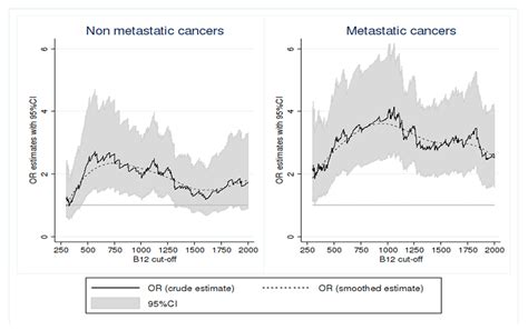 Jcm Free Full Text Strength Of The Association Of Elevated Vitamin