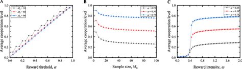 Panel A Shows η C In Dependence On α For Different Values Of M 0 Download Scientific Diagram
