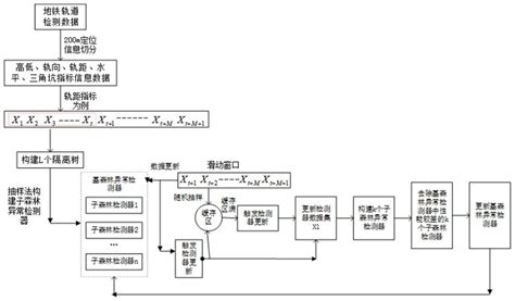 abnormal data identification method for track smoothness evaluation