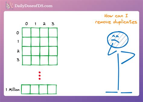 Identify Fuzzy Duplicates In A Dataset With Million Records