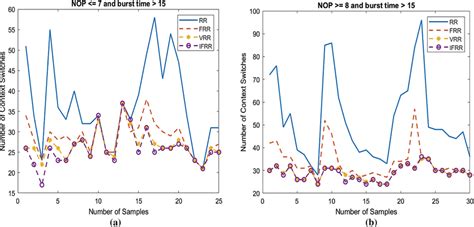 Number Of Context Switches For Processor Intensive Task Sets A With Low Number Of Context Switches For Processor Intensive Task Sets A With Low