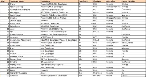 Consultants Hotlist C2h C2c C2cconsultants Sql Powerbi