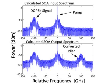 Calculated Input And Output Spectra Using The Simulator The Input