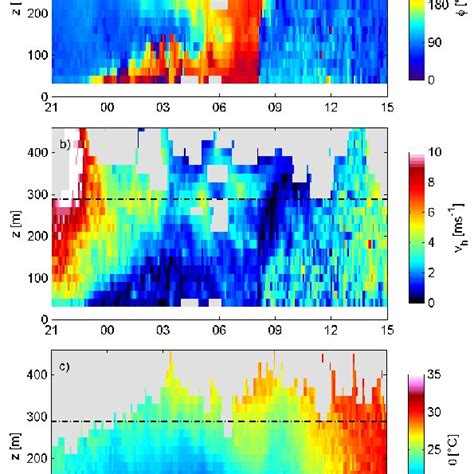 Time Height Cross Sections Of A Wind Direction φ B Horizontal Wind Download Scientific