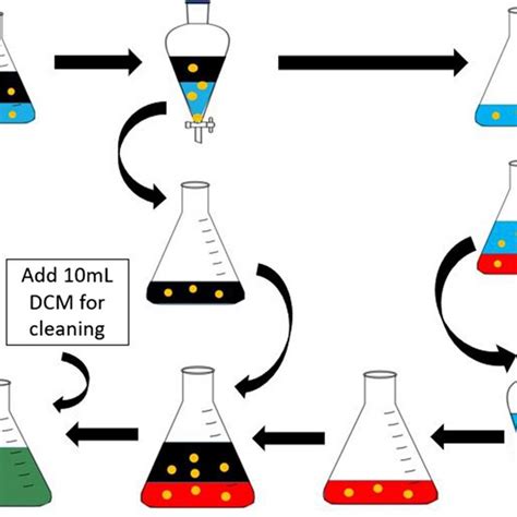 Schematic Showing Steps For Homogenization Of Burned Residues Download Scientific Diagram