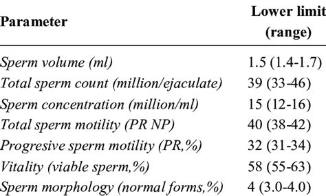 Semen Analysis Normal Values