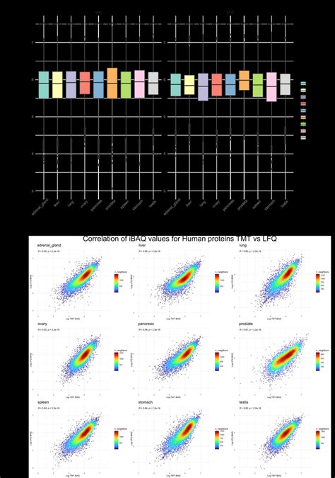 A Boxplot Of Ibaq Log Transformed For All Tissues Shared Between