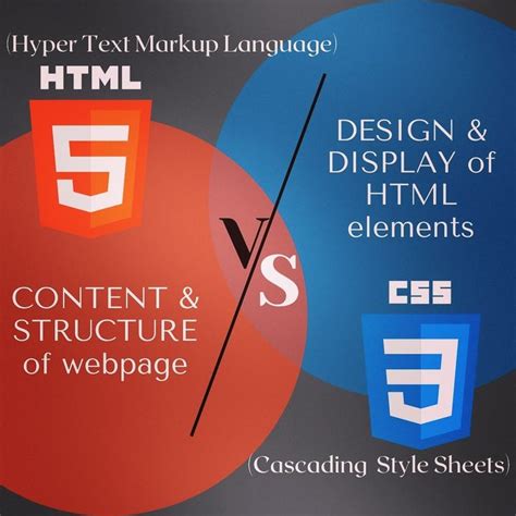 Difference Between HTML CSS Cascading Style Sheets Html Css Css