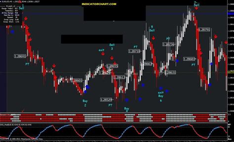 Best Indicator Strategies For Scalping Indicators MT