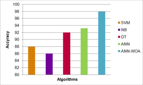 Comparison Of The Performances Of All Methods In Terms Of Accuracy 64