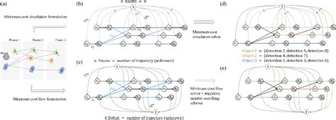 Figure 1 From Efficient Global Mot Under Minimum Cost Circulation Framework Semantic Scholar