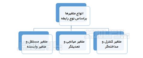 انواع متغیرهای پژوهش