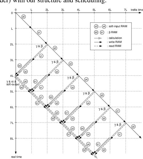 Figure 2 From High Performance Programmable Siso Decoder Vlsi