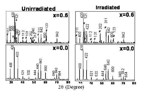 Room Temperature X Ray Diffraction Patterns Fory 3 X Fe 5 X O 12 Download Scientific Diagram