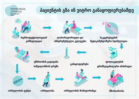 პაციენტის გზა ინ ვიტრო განაყოფიერებამდე… Sheniekimi Ge