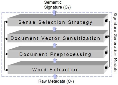Semantic Signature Generation Framework Download Scientific Diagram