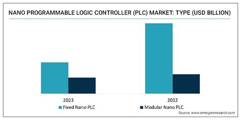Nano Programmable Logic Controller Market Size Share Industry Forecast By 2032