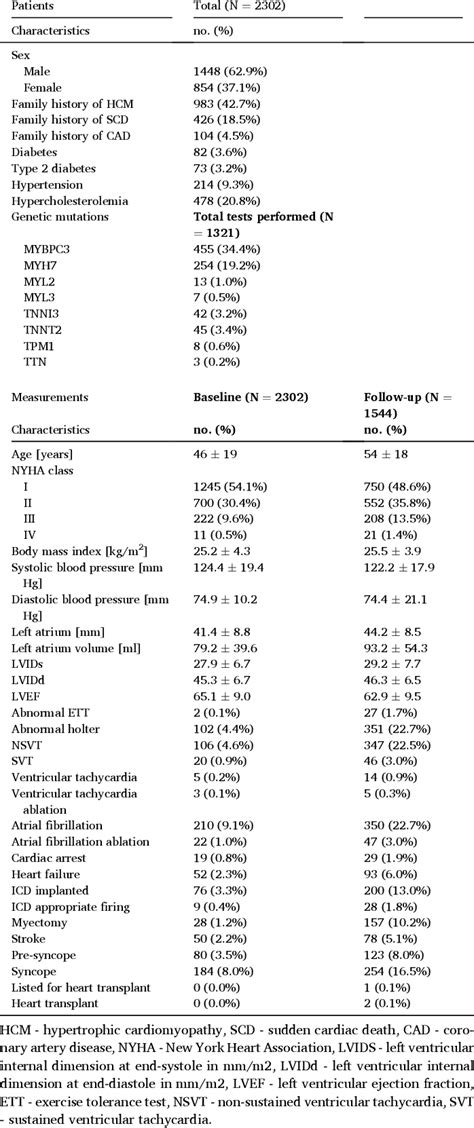 Table 1 From A Machine Learning Based Risk Stratification Model For Ventricular Tachycardia And