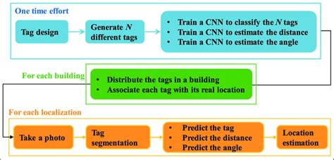 the image tag based localization framework download scientific diagram