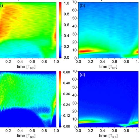 Spatio Temporal Plots Of The Radially Averaged Electron Impact Download Scientific Diagram