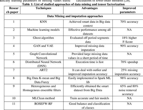 Table 1 From Tensor Data Imputation By Parafac With Updated Chaotic Biases By Adam Optimizer