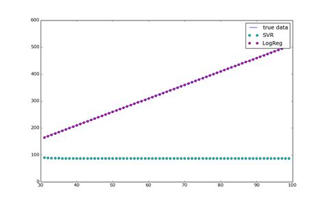 Python Modeling Support Vector Regression Svr Vs Linear Regression