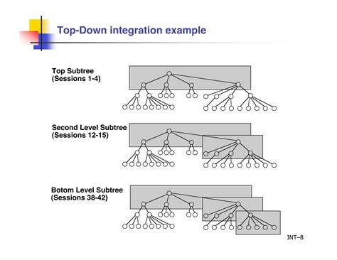 14 Integrationtesting In Software Testing Pdf Computing Technology And Computing