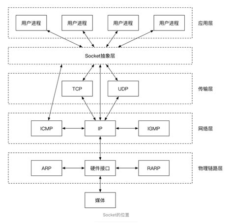 Socket简析与ios实现 Im Geek开发者社区 移动开发者社区 开源社区 Im Geek官网