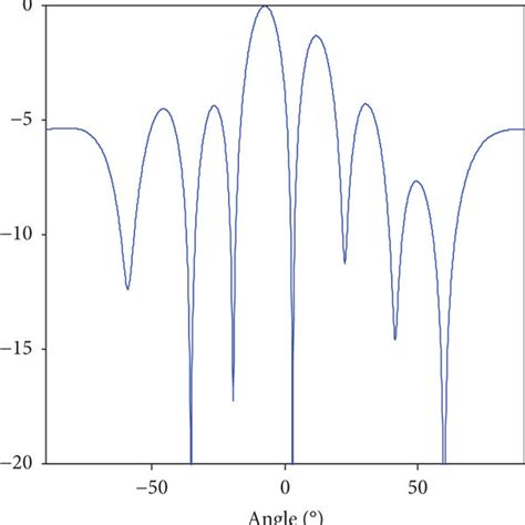 Normalized Beams Of Phased Array A θ0° B θ0° 30° And 60° C Download Scientific