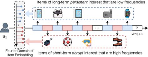 Figure 1 From An Attentive Inductive Bias For Sequential Recommendation Beyond The Self