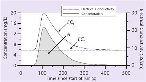 Introduction To Salt Dilution Gauging For Streamflow Measurement Fathom Scientific