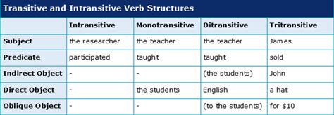 How Are Intransitive And Transitive Verbs Different Academic Marker