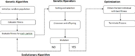 figure 1 from attack detection availing feature discretion using random