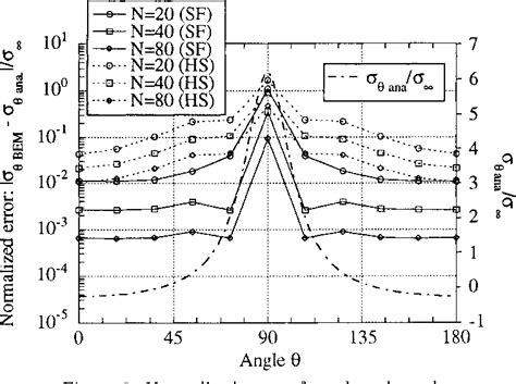 Figure 3 From Application Of The Boundary Element Method Toelastic Orthotropic Materials In 2d