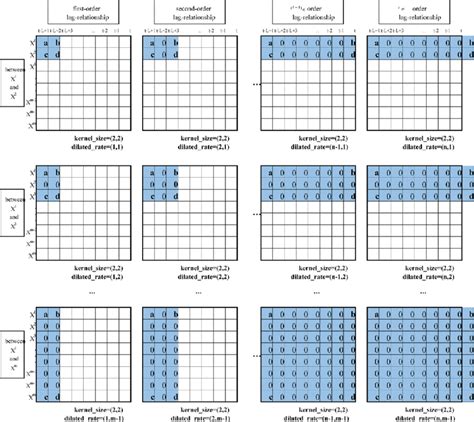 Feature Extraction Based On Dilated Convolution Network Download