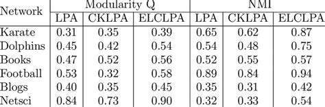 The Average Modularity Q And Nmi Download Scientific Diagram