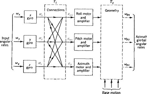 Three Gimbal Structure Download Scientific Diagram