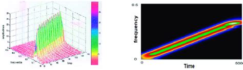 Stft Spectrogram Of The Test Signal Download Scientific Diagram