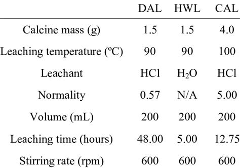 2 Leaching Conditions Of Three Types Of Leaching Tests Download Table