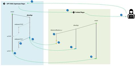 Contributing Gpt Rag